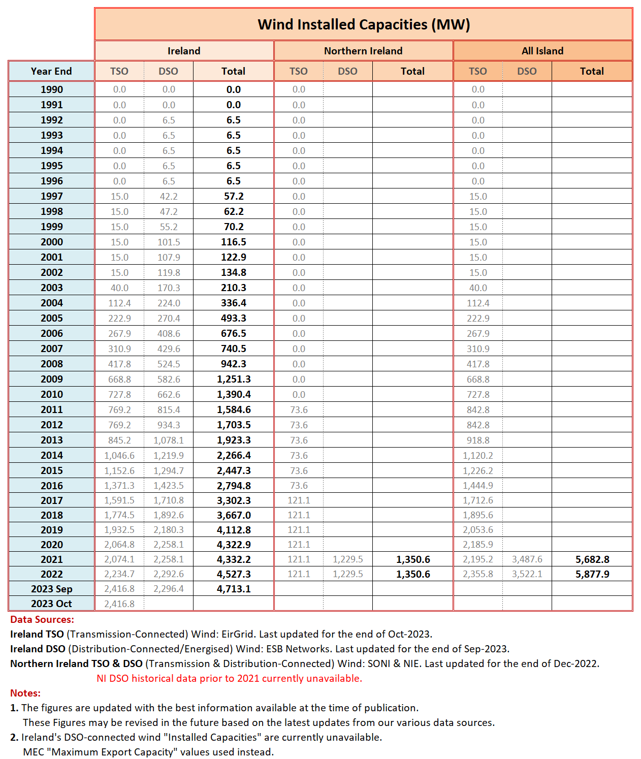 System and Renewable Data Reports | Grid Information | EirGrid